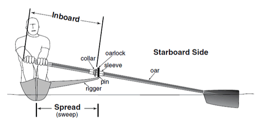 How do I set the inboard? – Concept2